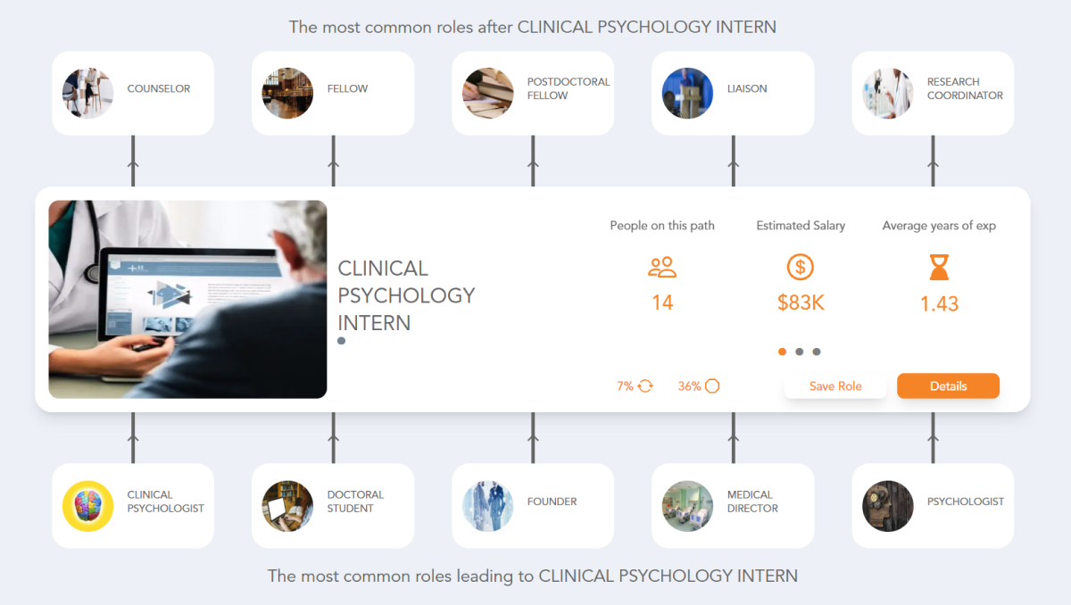 Clinical Psychology Intern Career Path | See the Career Paths People Really Take